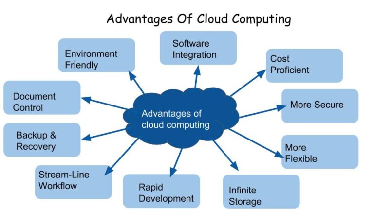 Improving Operational Efficiency with Cloud Based Application Development